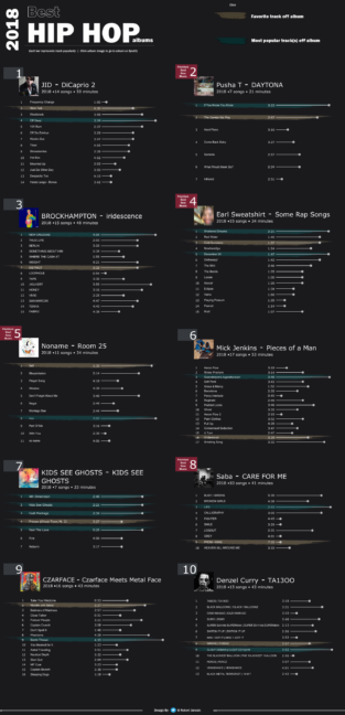 data visualization : Best Hip-Hop Albums of 2018 [OC] – Infographic.tv – Number one infographics ...