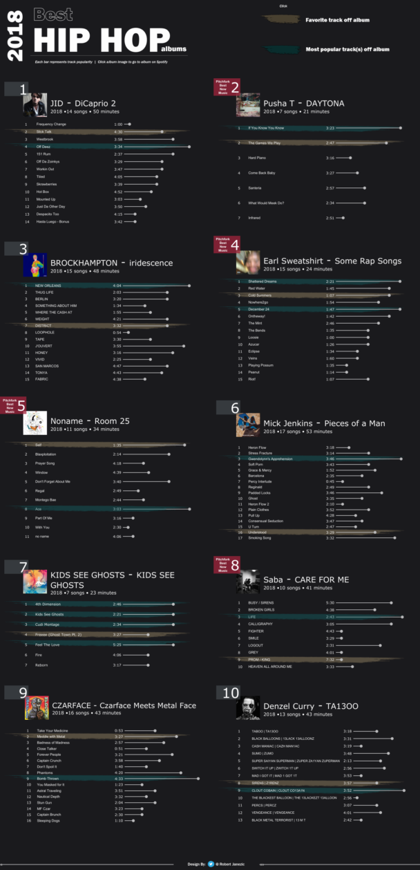 data visualization : Best Hip-Hop Albums of 2018 [OC] – Infographic.tv ...
