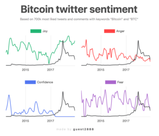 data visualization : Bitcoin twitter sentiment (based on 700k tweets ...