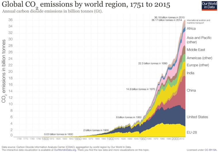 data visualization : CO₂ and other Greenhouse Gas Emissions ...