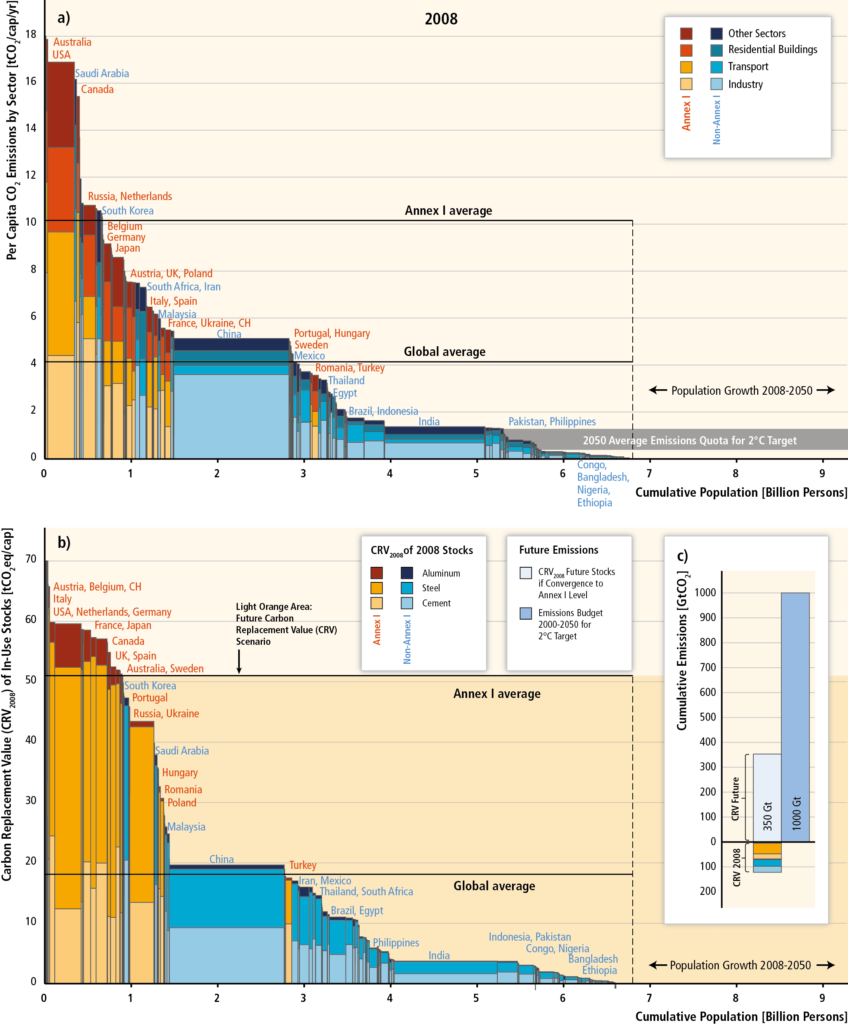 data visualization : CO2 emissions per country, per sector, and 2C ...