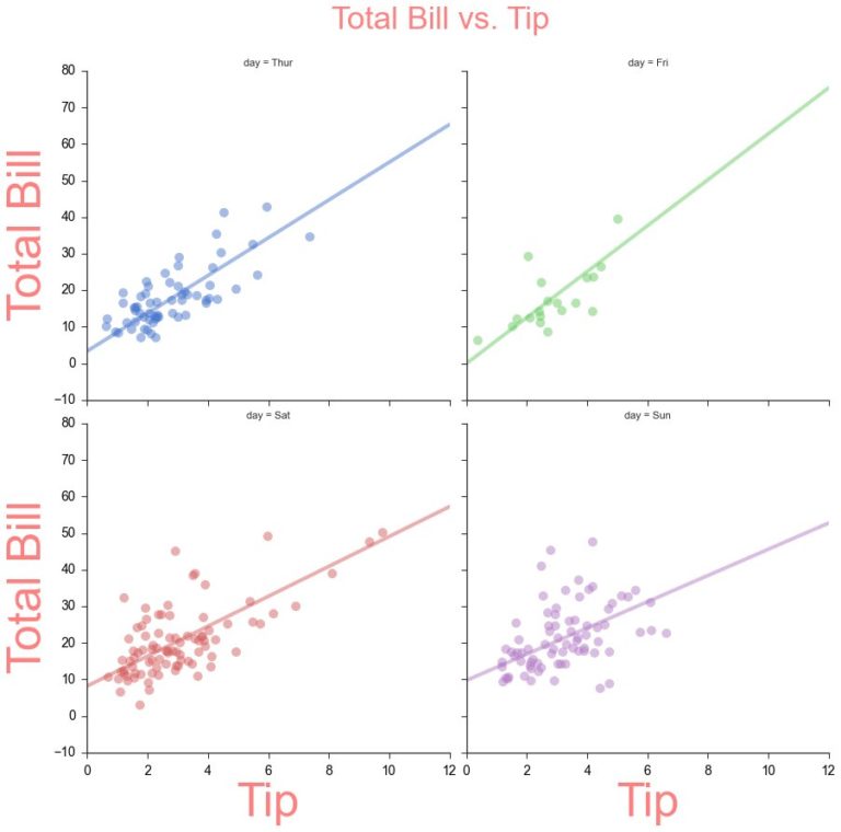 data visualization : Create basic graph visualizations with SeaBorn ...