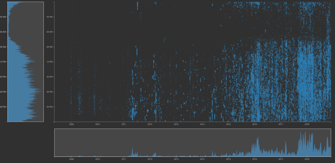 data visualization : Every Facebook message I ever sent or received ...
