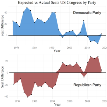 data visualization : Graph of expected seats vs actual for US political ...