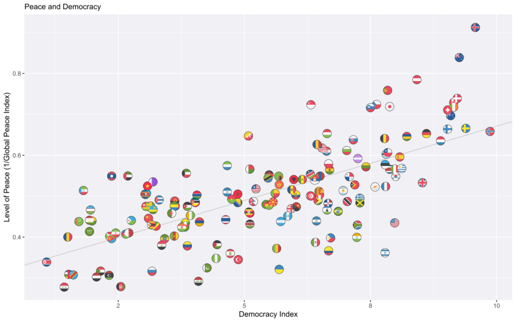 data visualization : How are Peace and Democracy related? [OC ...