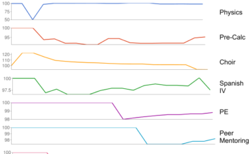 data visualization : How my grades have fluctuated this semester. [0C ...