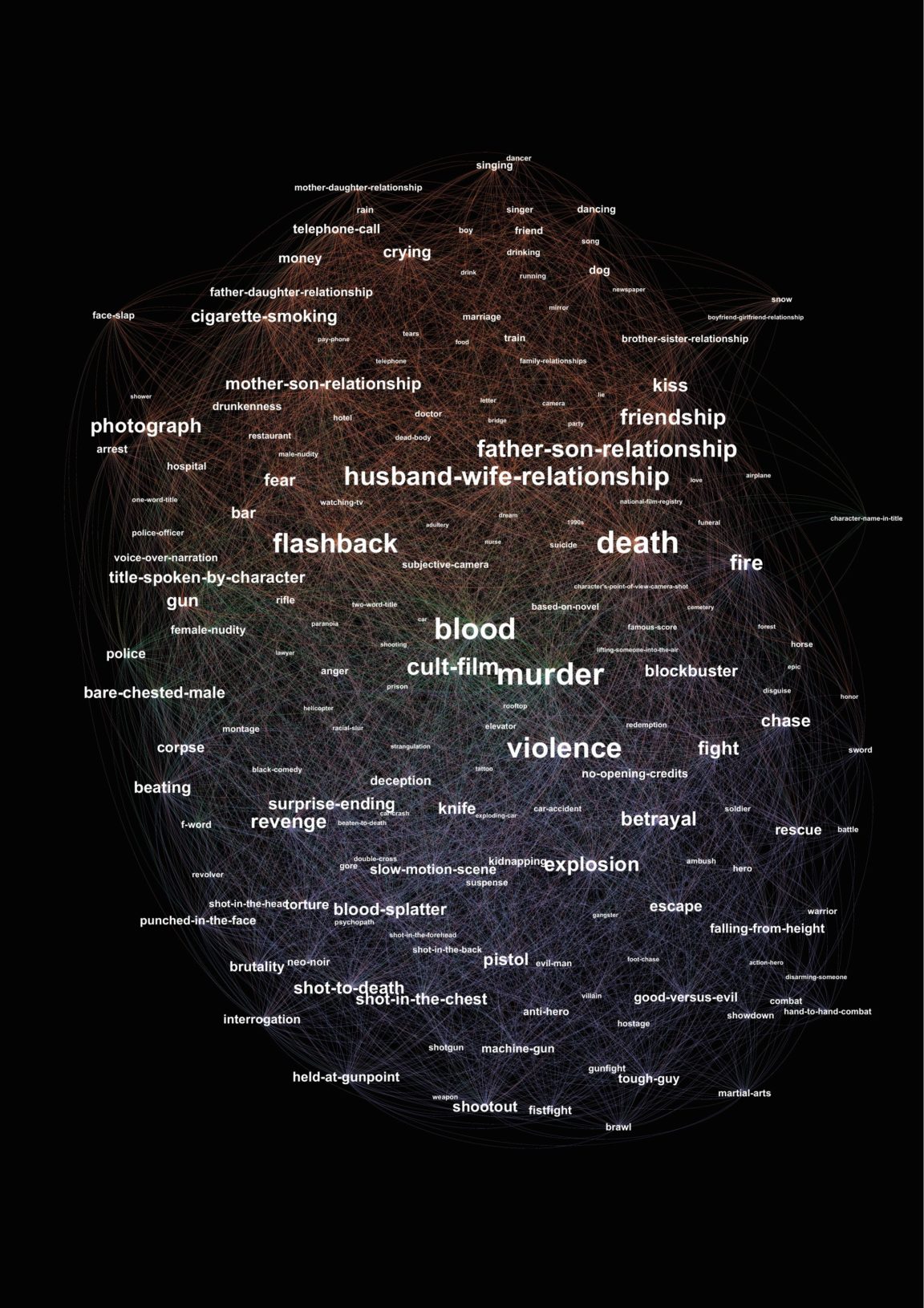 data visualization : Landscape of most popular IMDb Plot Keywords for the Top 250 movies [OC ...