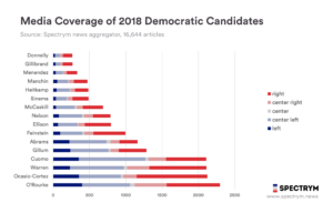 data visualization : Media Coverage of 2018 Democratic Candidates [OC ...