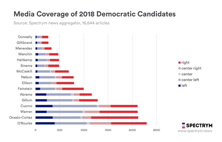 data visualization : Media Coverage of 2018 Democratic Candidates [OC ...