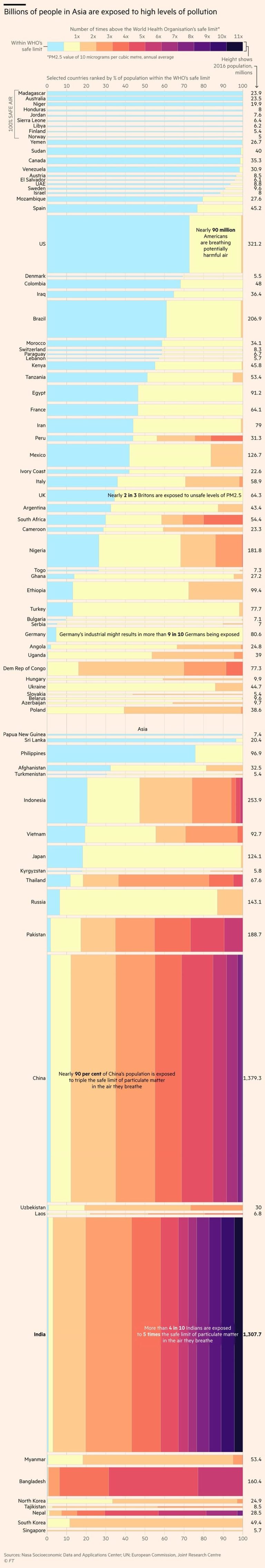 data visualization : Mother of all Marimekko charts showing population ...