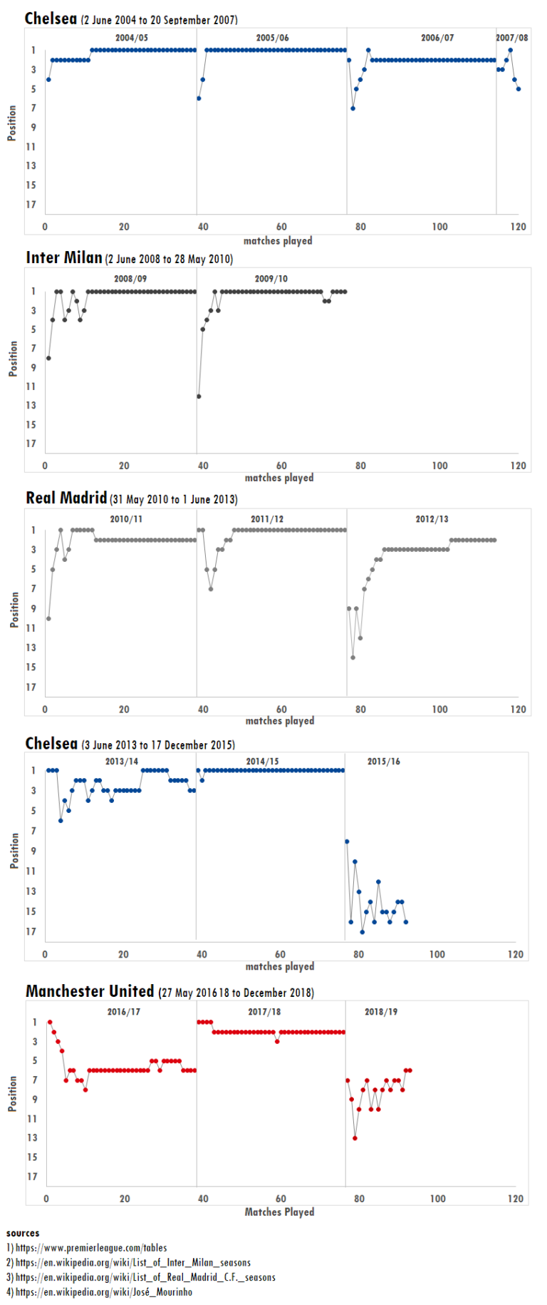 data visualization : Mourinho’s teams position in league, from Chelsea ...