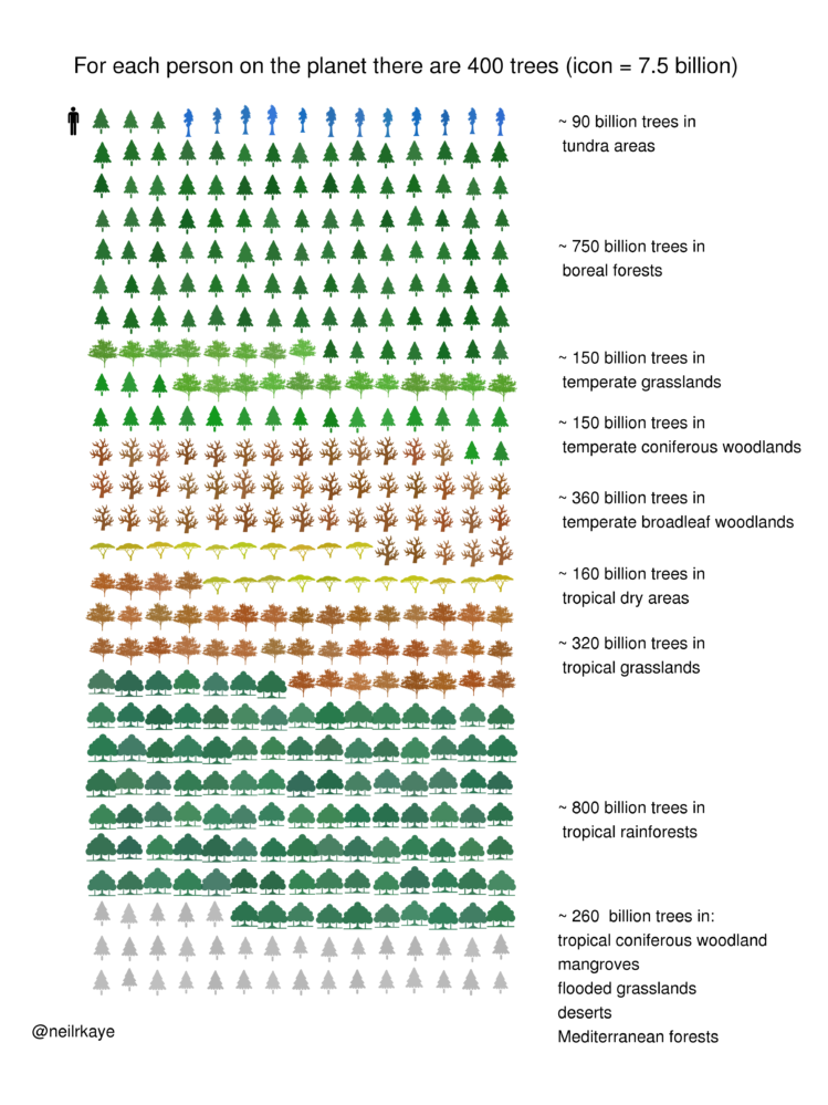 data visualization : Number of tree on earth in comparison to humans ...