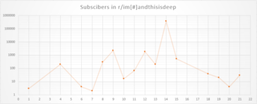 data visualization : [OC] Amount of subscribers on /r/im ...