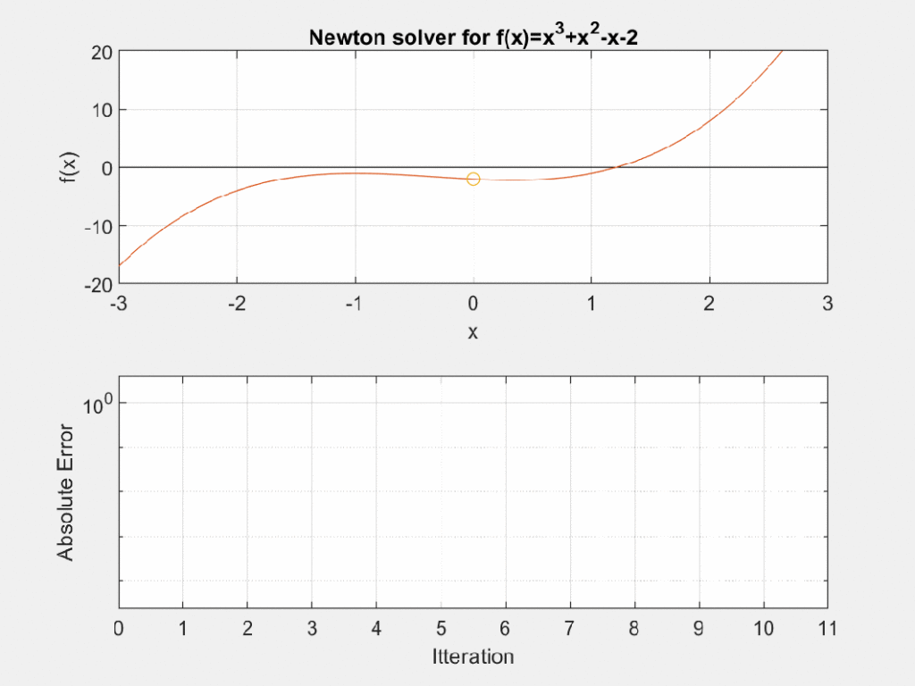 data visualization : [OC] Animating Newtons Root Finding Method ...