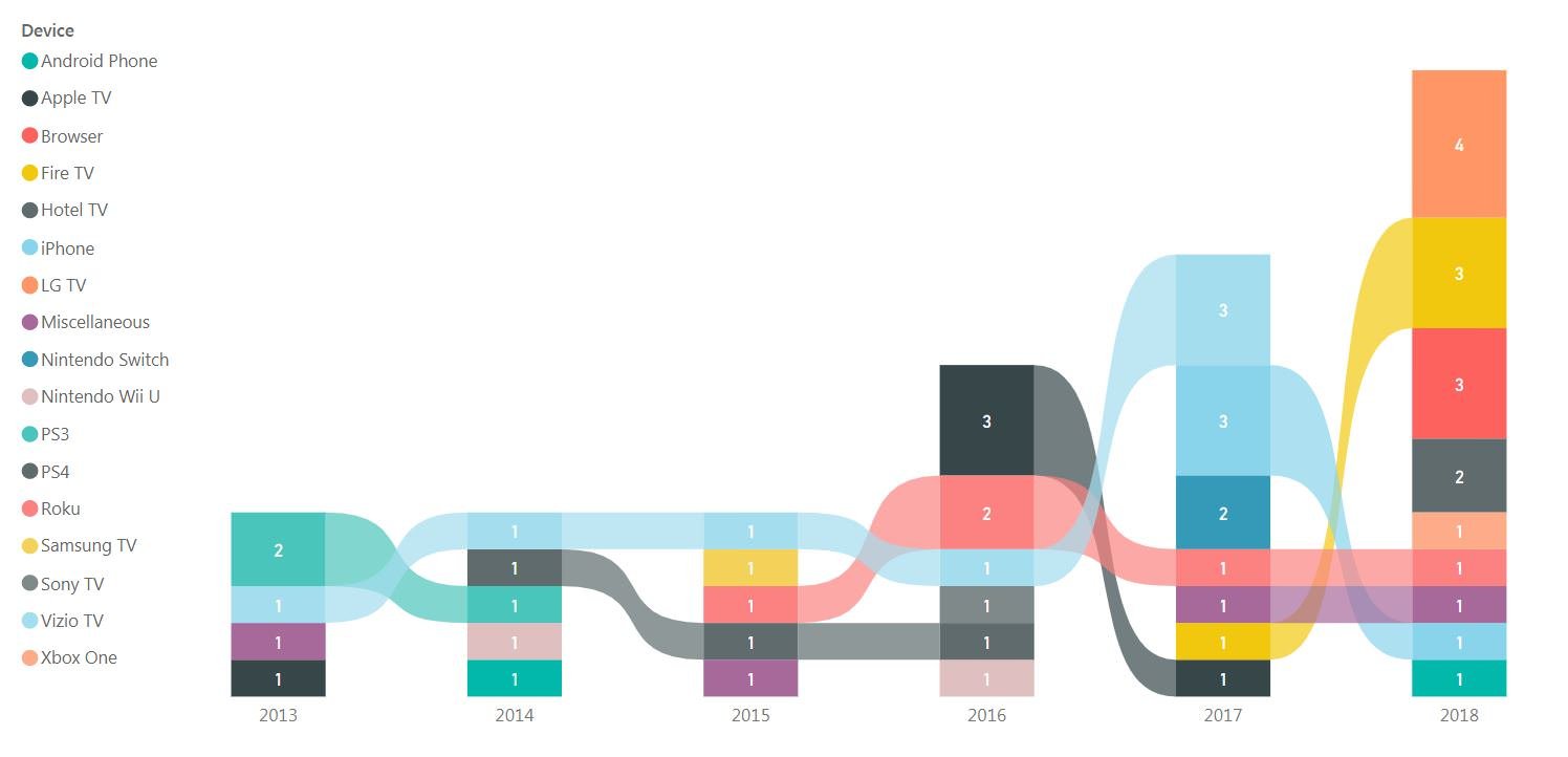 data visualization : [OC] Breakdown of the 53(!) devices registered to ...
