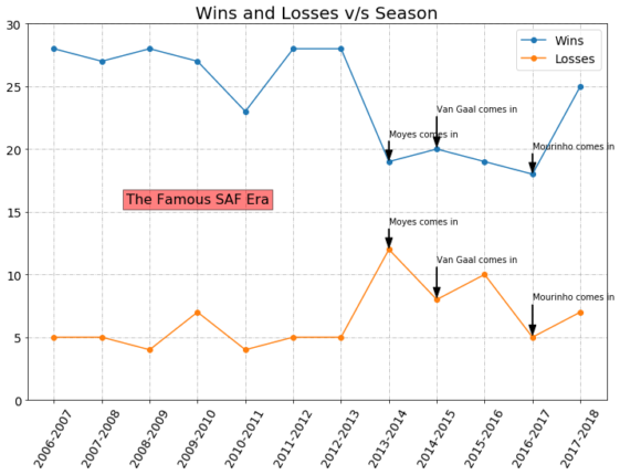 data visualization : [OC] How Manchester United fared in recent years ...