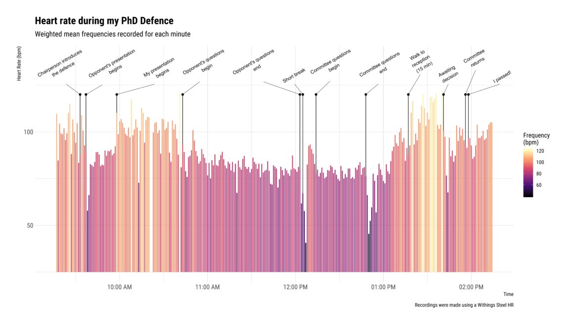 data visualization : [OC] I recorded my heart rate and sleep in the ...