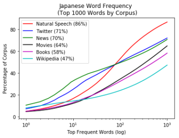 data visualization : [OC] Japanese Word Frequency Using Top 1000 Ranked ...