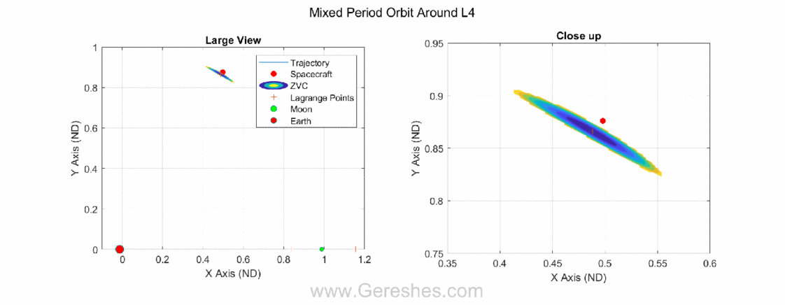 data visualization : [OC] Orbit around L4 Lagrange Point in the Earth ...