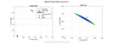 data visualization : [OC] Orbit around L4 Lagrange Point in the Earth ...
