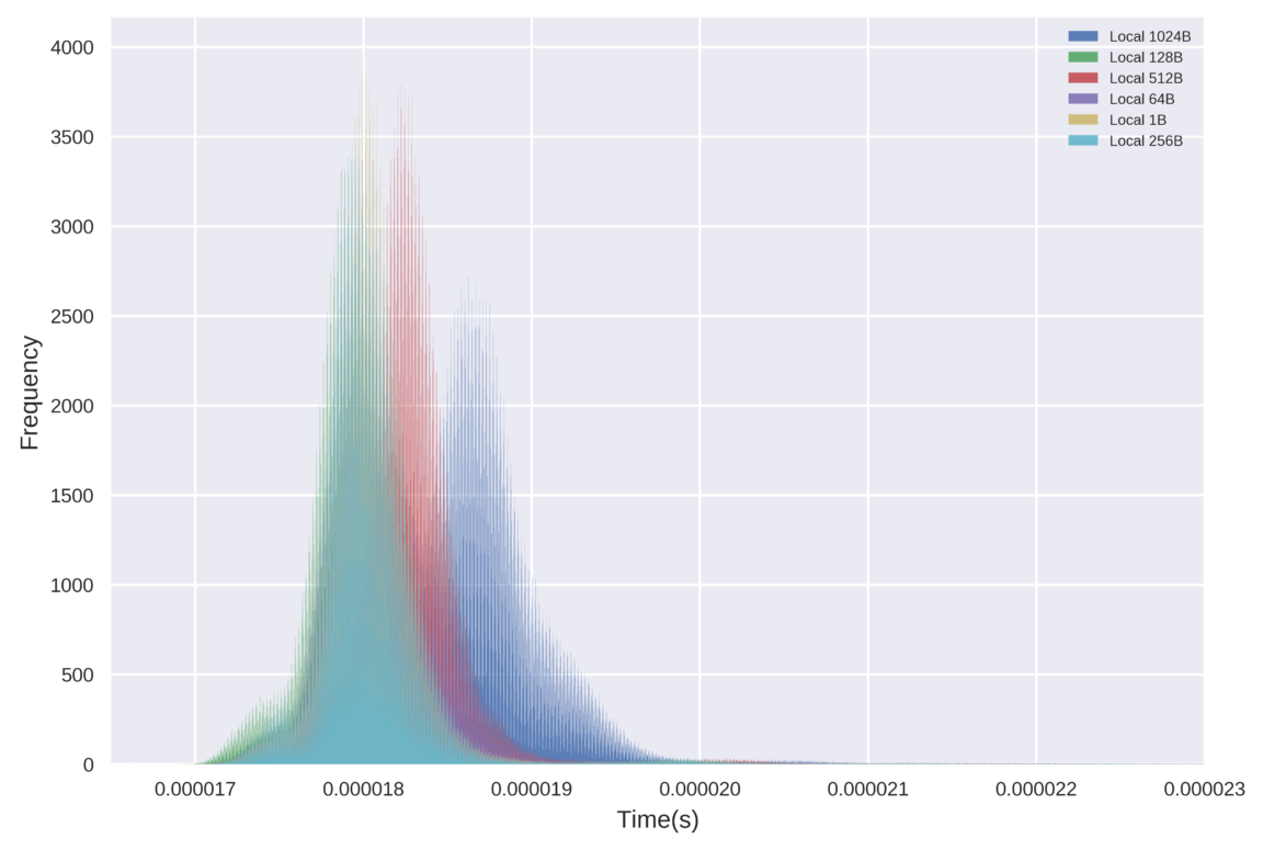 data visualization : [OC] Plotting the time delay for local file fetch ...