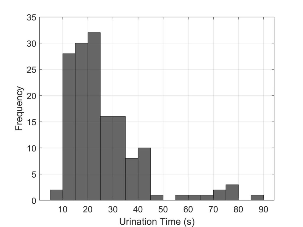 data visualization : [OC] The Pee Plots: I logged how long it takes me ...