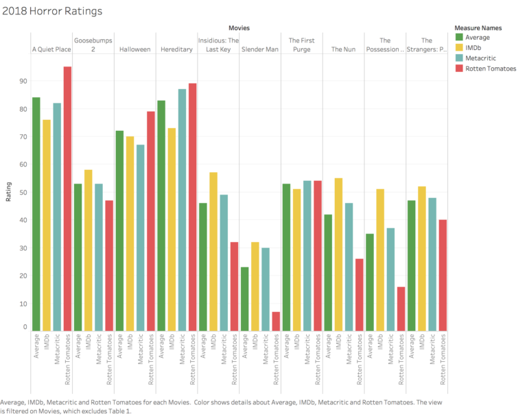 data visualization : [OC] The highest grossing horror films in 2018 ...