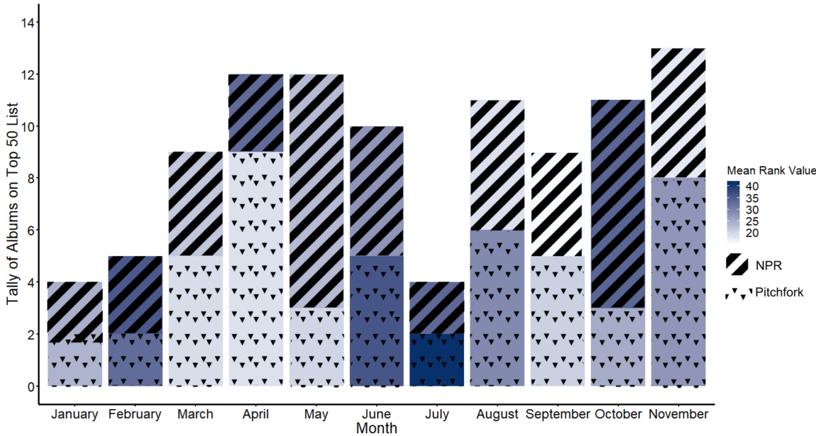 data visualization : [OC] Top 50 albums as rated by Pitchfork & NPR ...