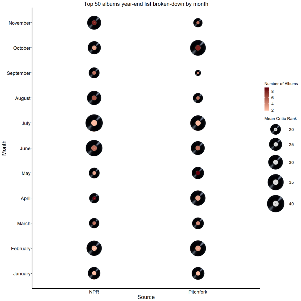 data visualization : [OC] Top 50 albums of 2018 as rated by Pitchfork ...