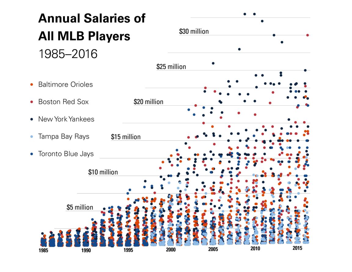 data visualization : [OC] Visualizing MLB Player Salaries 1985-2016 ...