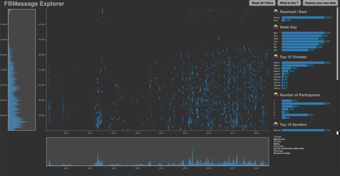 data visualization : [OC] What you can learn from your Facebook ...
