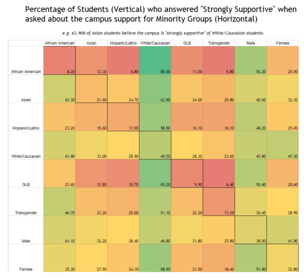 data visualization : Percentage of students, by minority group, who feel that my college campus ...