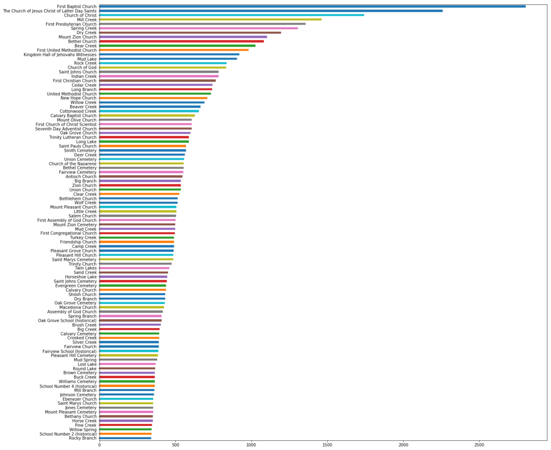 data visualization : Top 100 most common places found on all domestic ...