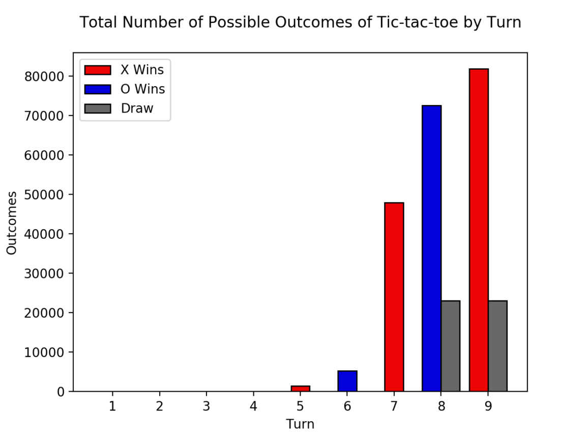data visualization : Total Number of Possible Outcomes of Tic-tac-toe ...