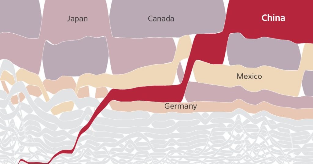 data visualization : Wall Street Journal shows China’s trade growth ...
