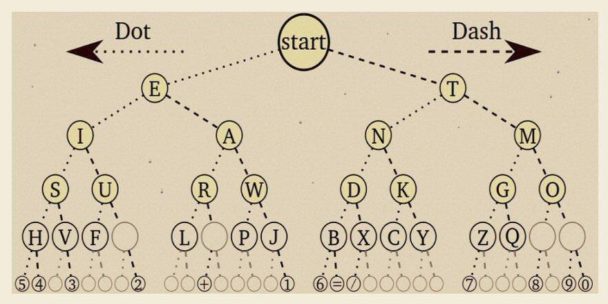 Visual : Learn morse code – Infographic.tv – Number one infographics ...