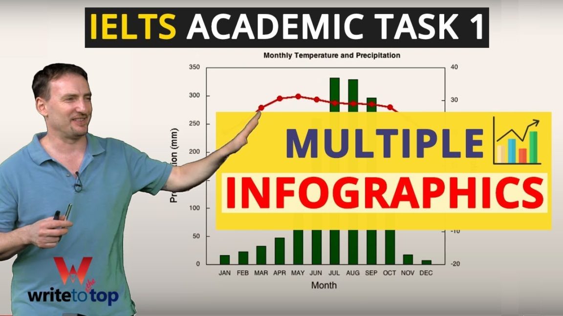 Video Infographic : IELTS Academic Writing Task 1 —How to Approach ...