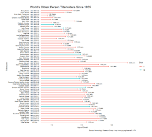 data visualization : World’s Oldest Person Titleholders Since 1955 [OC ...