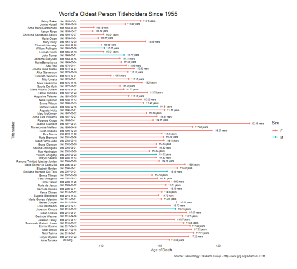 data visualization : World’s Oldest Person Titleholders Since 1955 [OC ...