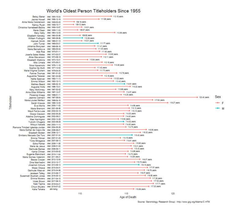 data visualization : World’s Oldest Person Titleholders Since 1955 [OC ...