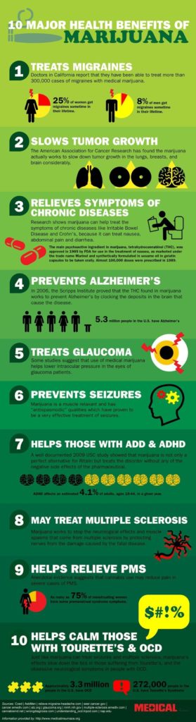 Data Chart : 10 Major health benefits of Medical Marijuana ...