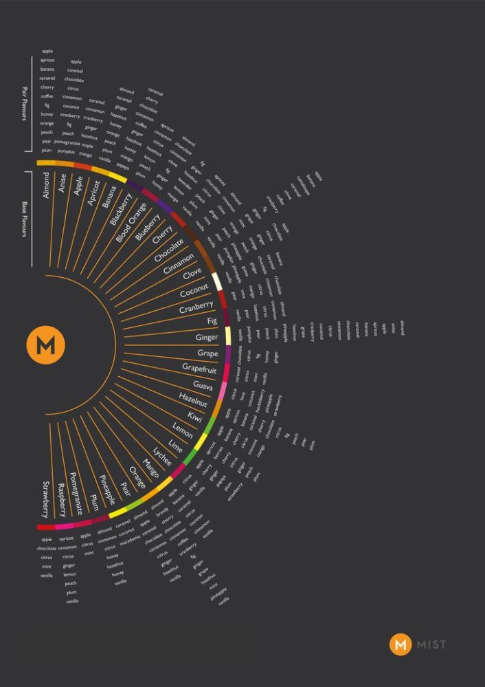 Data Chart : 200+ DIY E-Liquid Flavor Pairings For Vaping Lovers ...