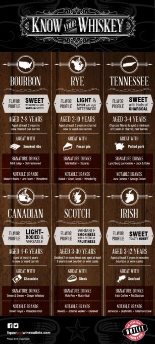 Data Chart : A Complete Guide To Whiskey Types & Flavors [Infographic ...