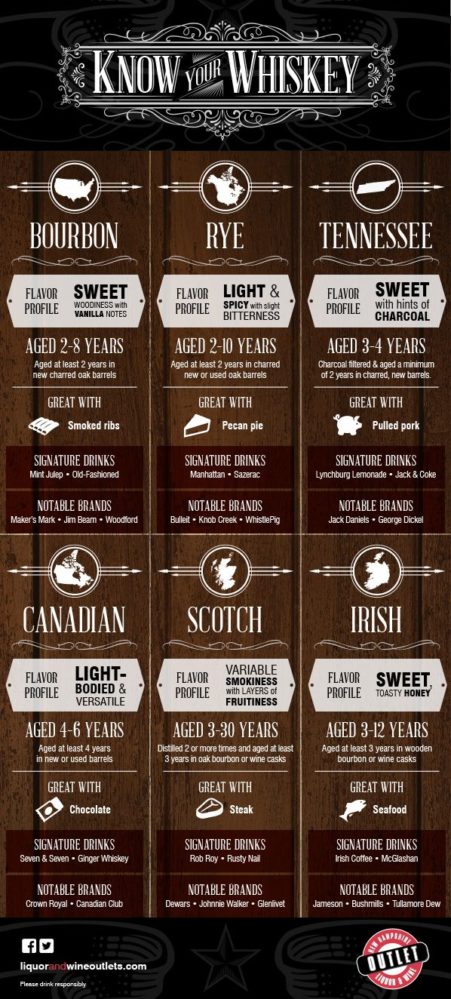 Data Chart : A Complete Guide To Whiskey Types & Flavors [Infographic ...