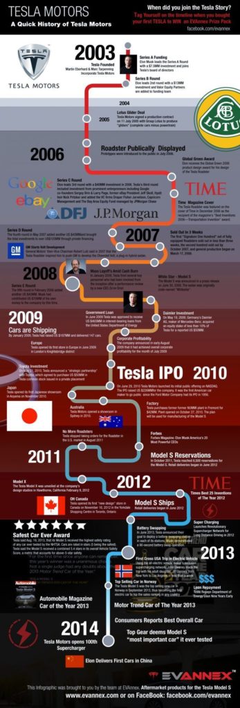 Data Chart : A Quick History of Tesla Motors [Infographic – Infographic ...