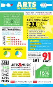 Data Chart : Arts in Education Infographic Poster - Infographic.tv ...