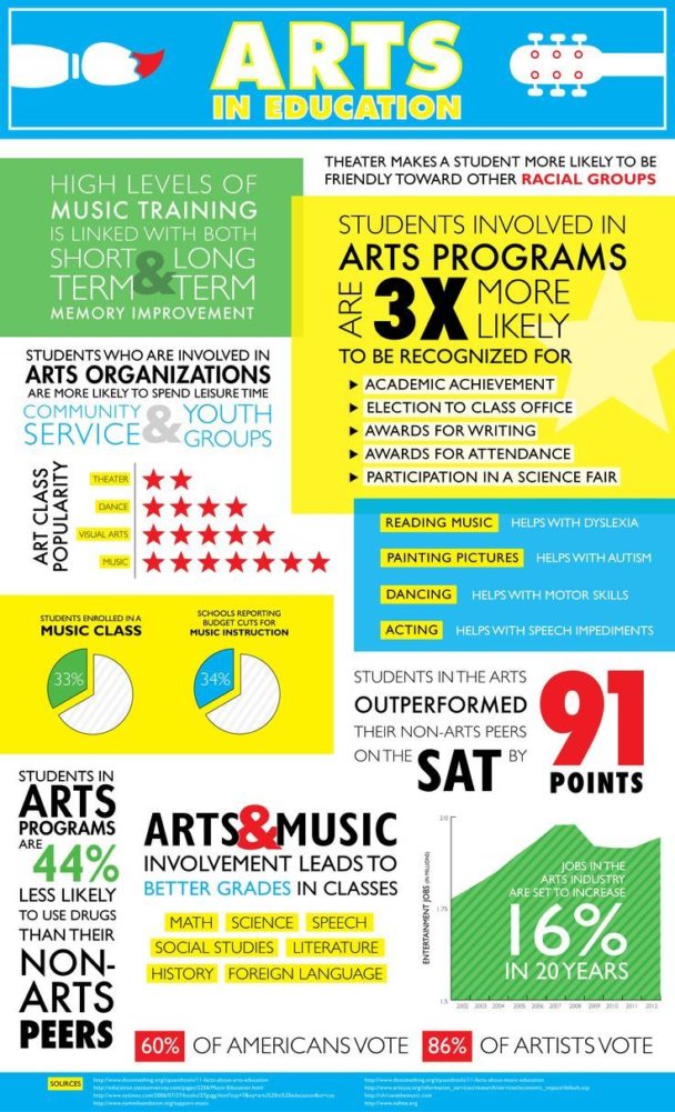 Data Chart : Arts in Education Infographic Poster - Infographic.tv ...