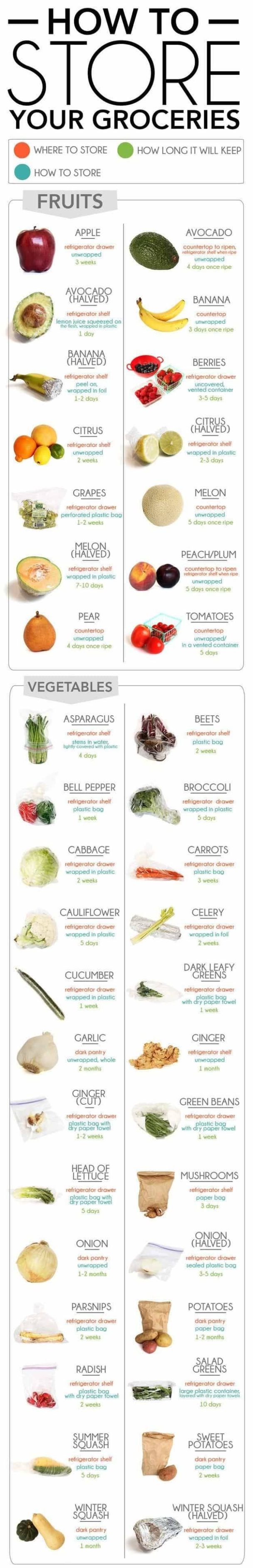 Data Chart : Best Tips For Storing 40 Types Of Fresh Produce ...