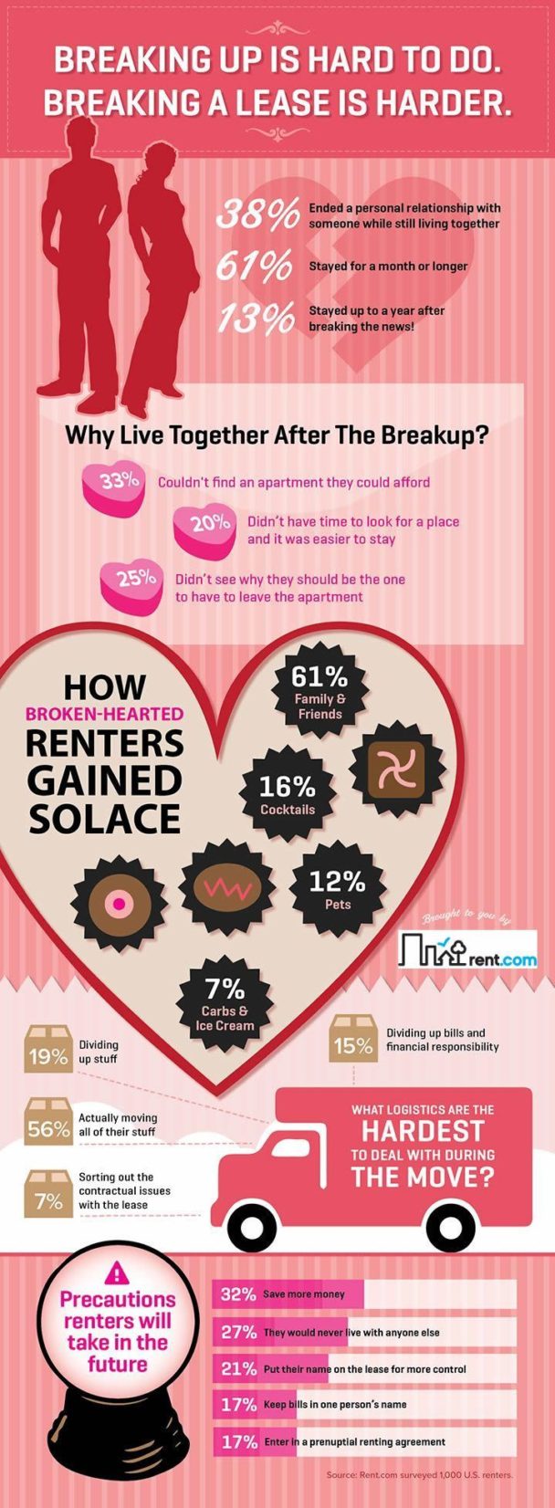 Data Chart : Breaking Up Is Hard To Do. Breaking A Lease Is Harder ...