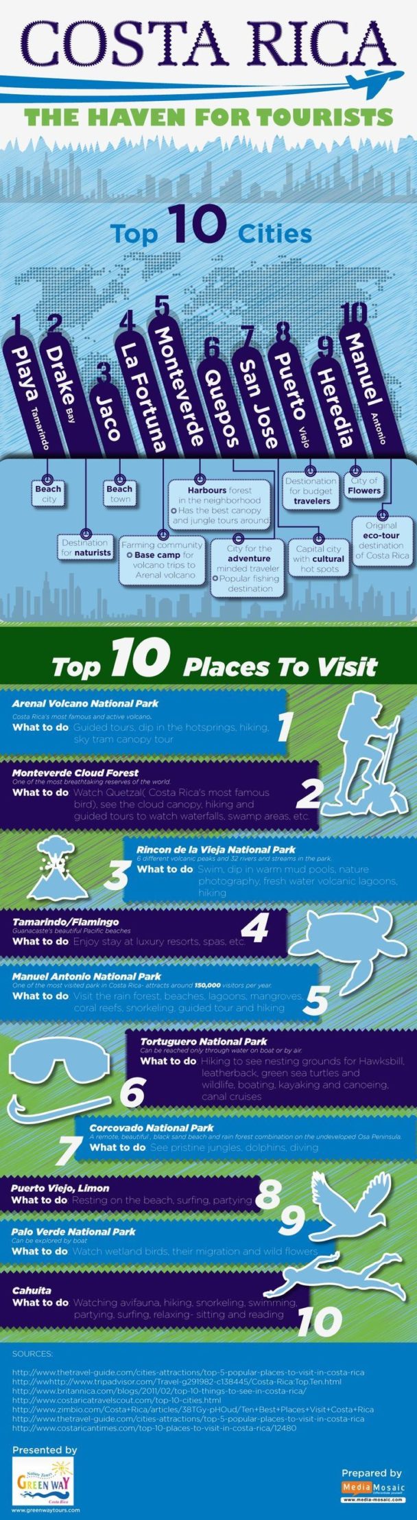 Data Chart : Costa Rica – The Haven For Tourists[Infographic ...